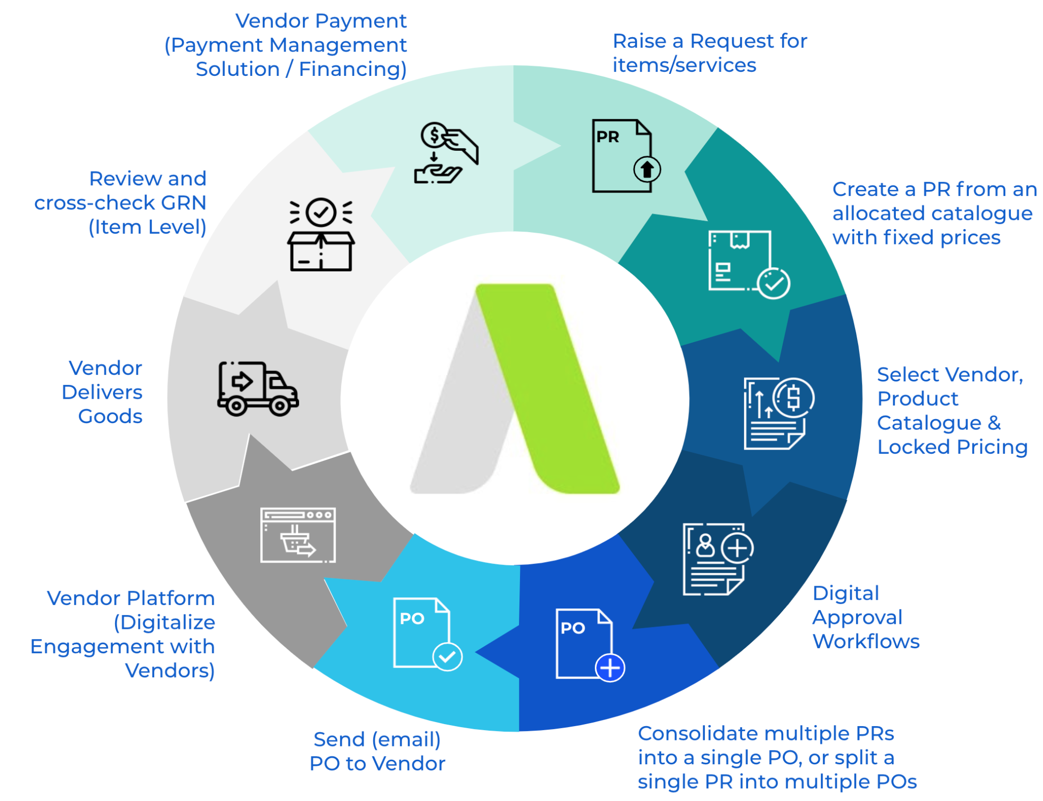e-Procurement | Procure to Pay | ADAM by Supplycart