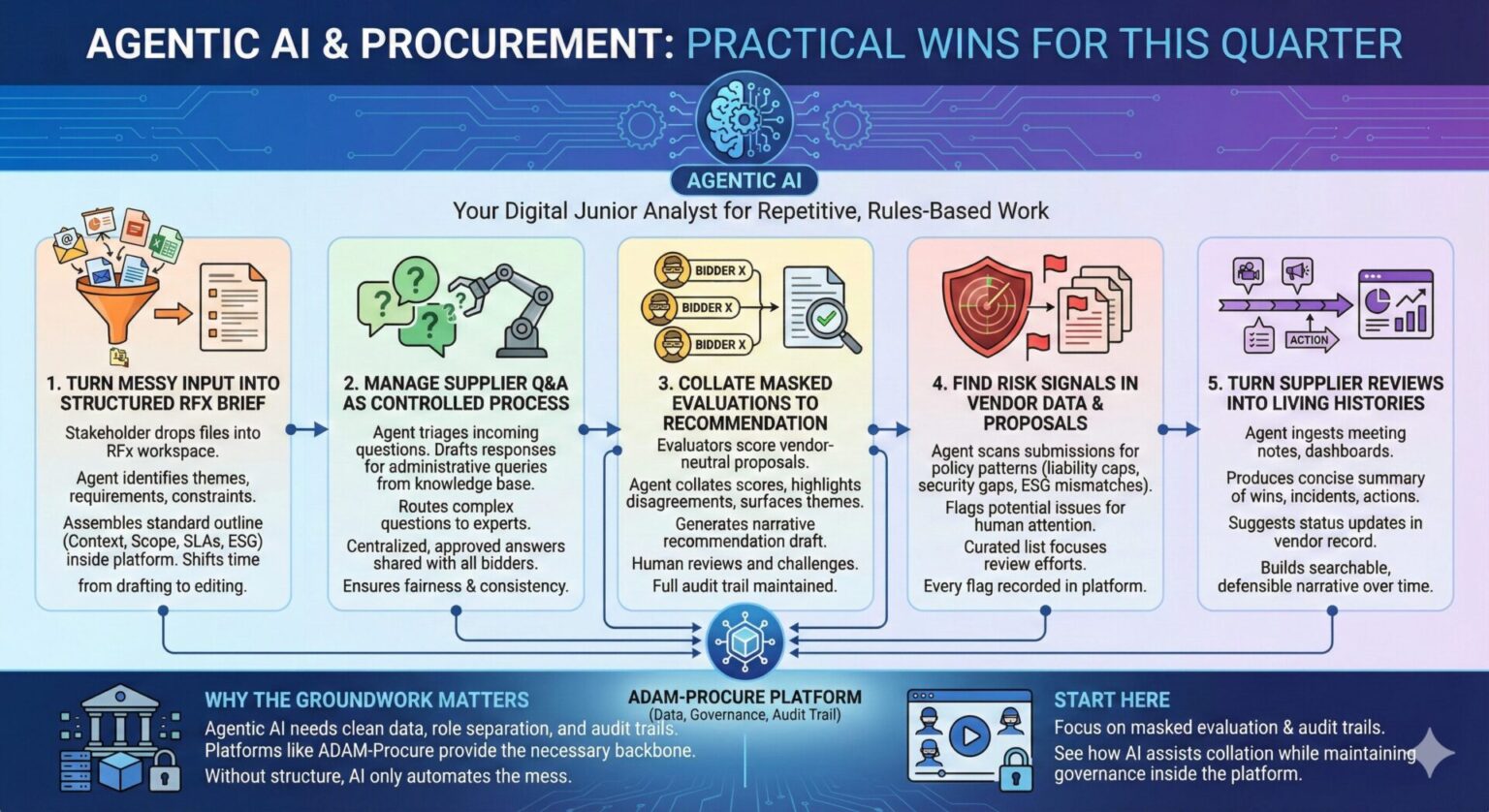 Agentic AI & Procurement: Practical Wins You Can Ship This Quarter ...